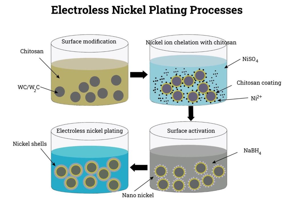 A Detailed Guide to Electroless Nickel Plating - CNC