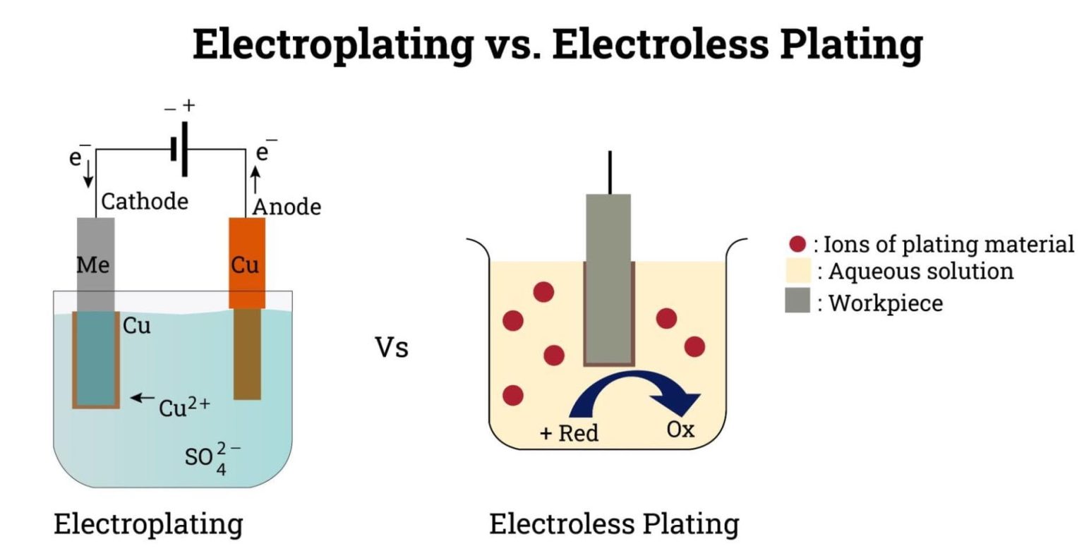 A Detailed Guide to Electroless Nickel Plating - CNC