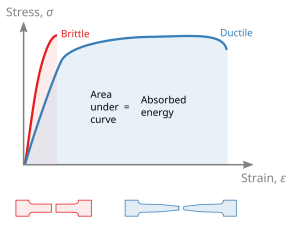 Understanding Young’s Modulus | Chiggo