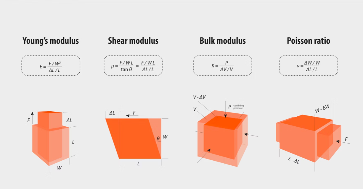 Understanding Young’s Modulus | Chiggo