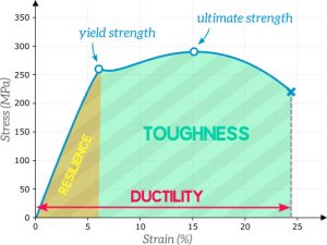 Understanding Young’s Modulus | Chiggo