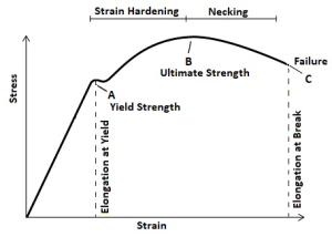 Ultimate Tensile Strength: Definition, Testing, Calculation, and ...